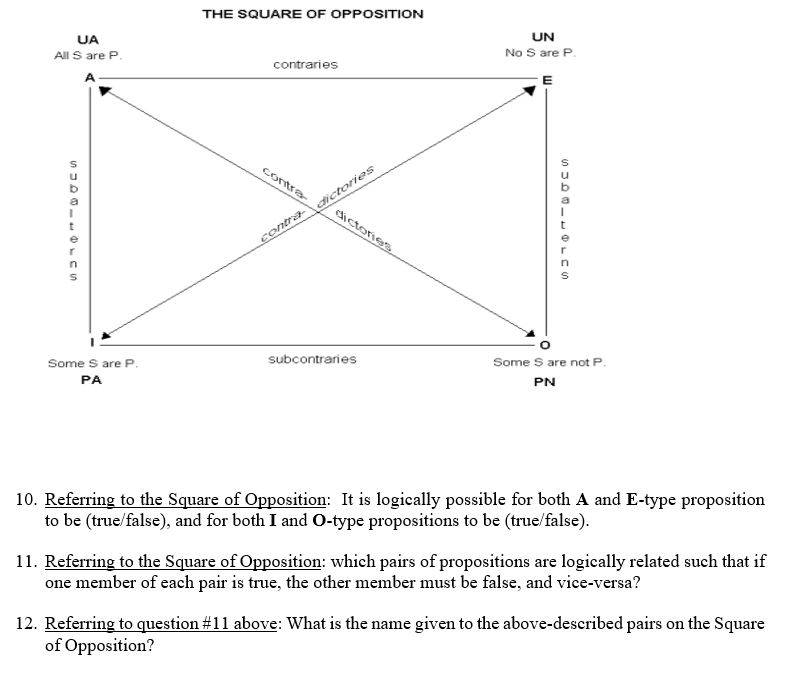 Solved THE SQUARE OF OPPOSITION UA All S are P UN No S are P | Chegg.com
