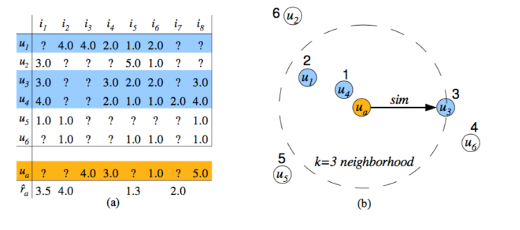 Solved See the dataset below. (a) Conduct a user-based | Chegg.com