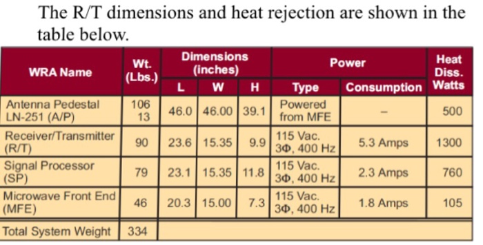 Solved 16-3 The APS-143 (series) surveillance radar is | Chegg.com