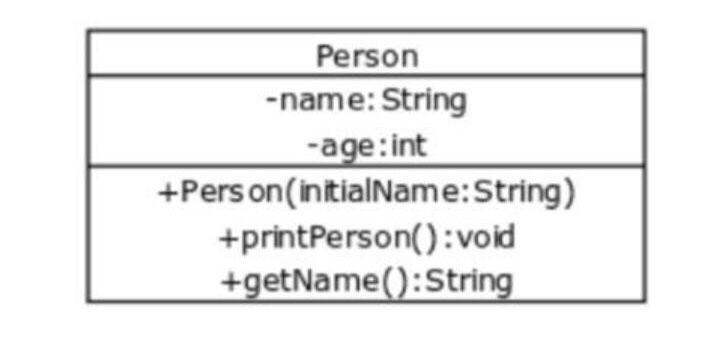 Solved إنشاء فئة جافا المعرفة من قبل المستخدم ل UML diagran | Chegg.com