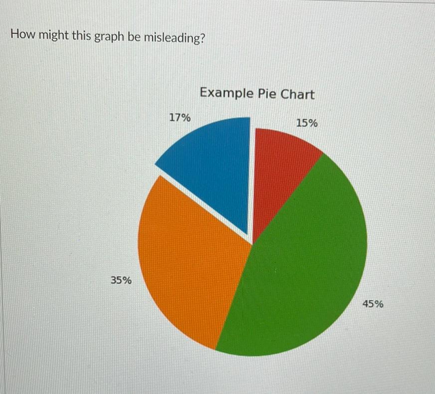 Solved How might this graph be misleading? 35% 17% Example | Chegg.com