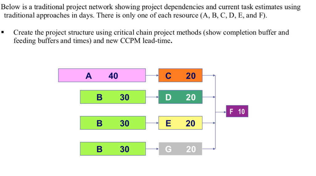 Solved Below is a traditional project network showing | Chegg.com