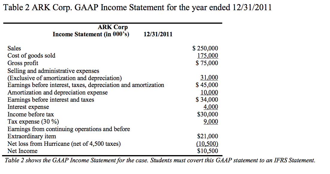 Prepare an income statement under IFRS for year | Chegg.com
