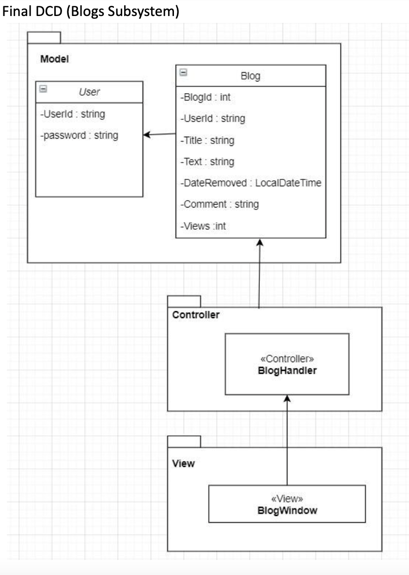 Solved Final DCD (Blogs Subsystem) Model Blog User -Blogld: | Chegg.com