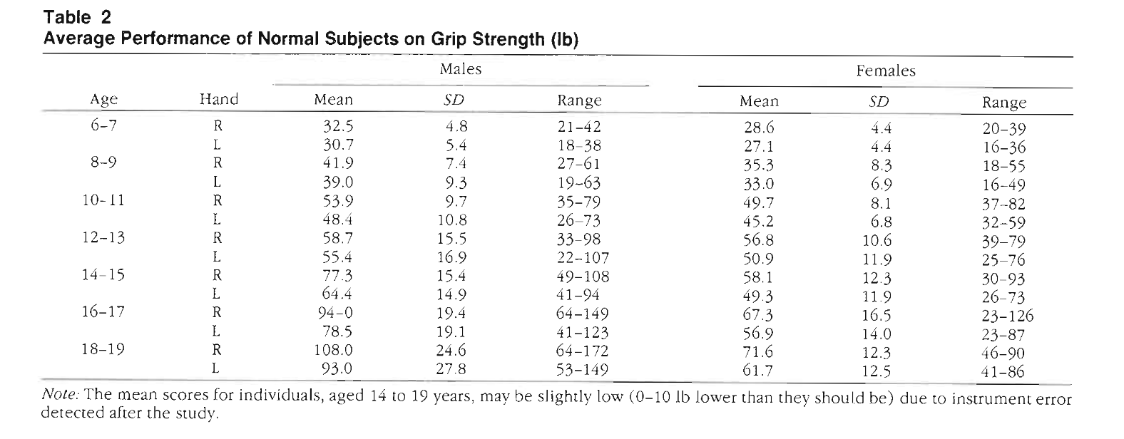 Jsing data from both Mathiowetz 1985 and 1986 , | Chegg.com
