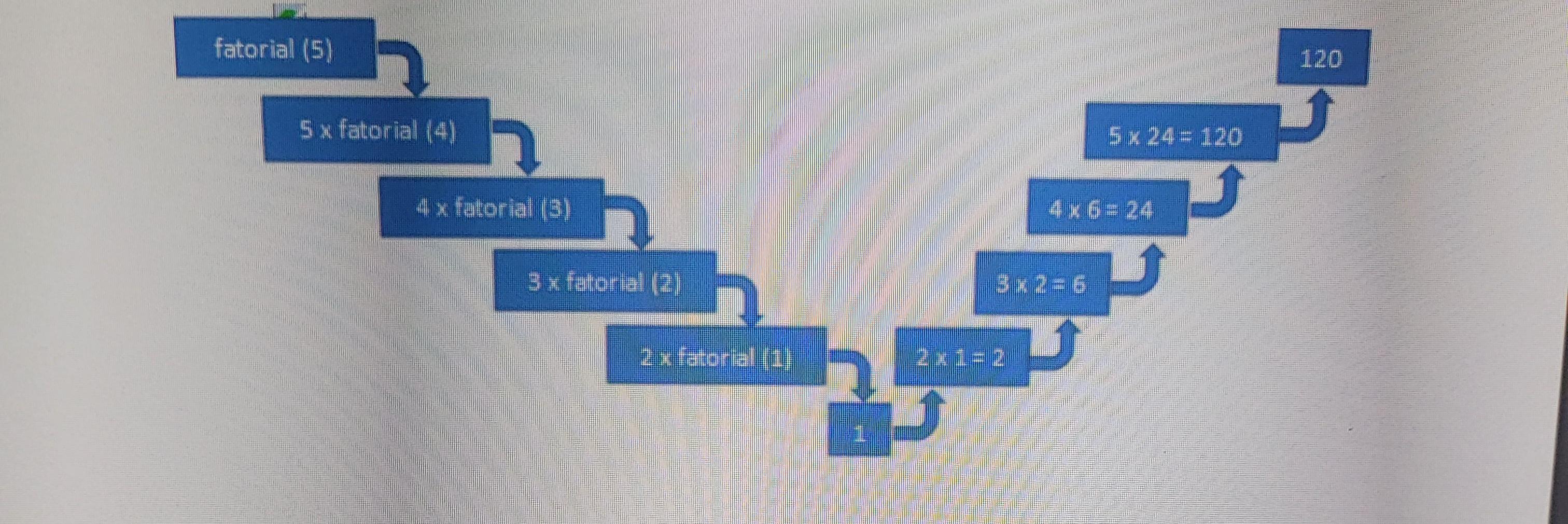 Solved With C++ Make the execution stack for each of the | Chegg.com