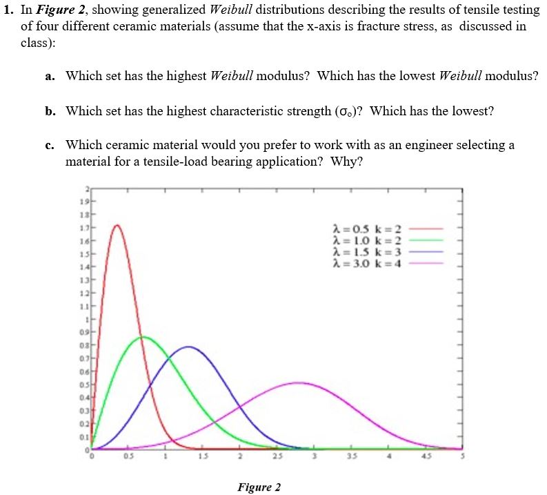 1. In Figure 2, showing generalized Weibull | Chegg.com
