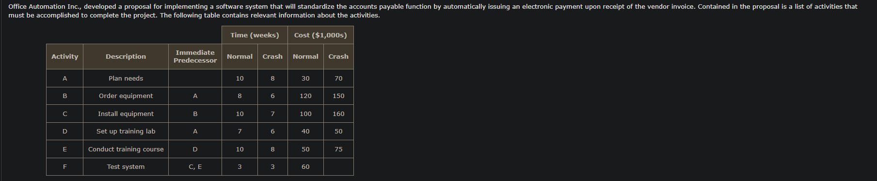 Solved must be accomplished to complete the project. The | Chegg.com