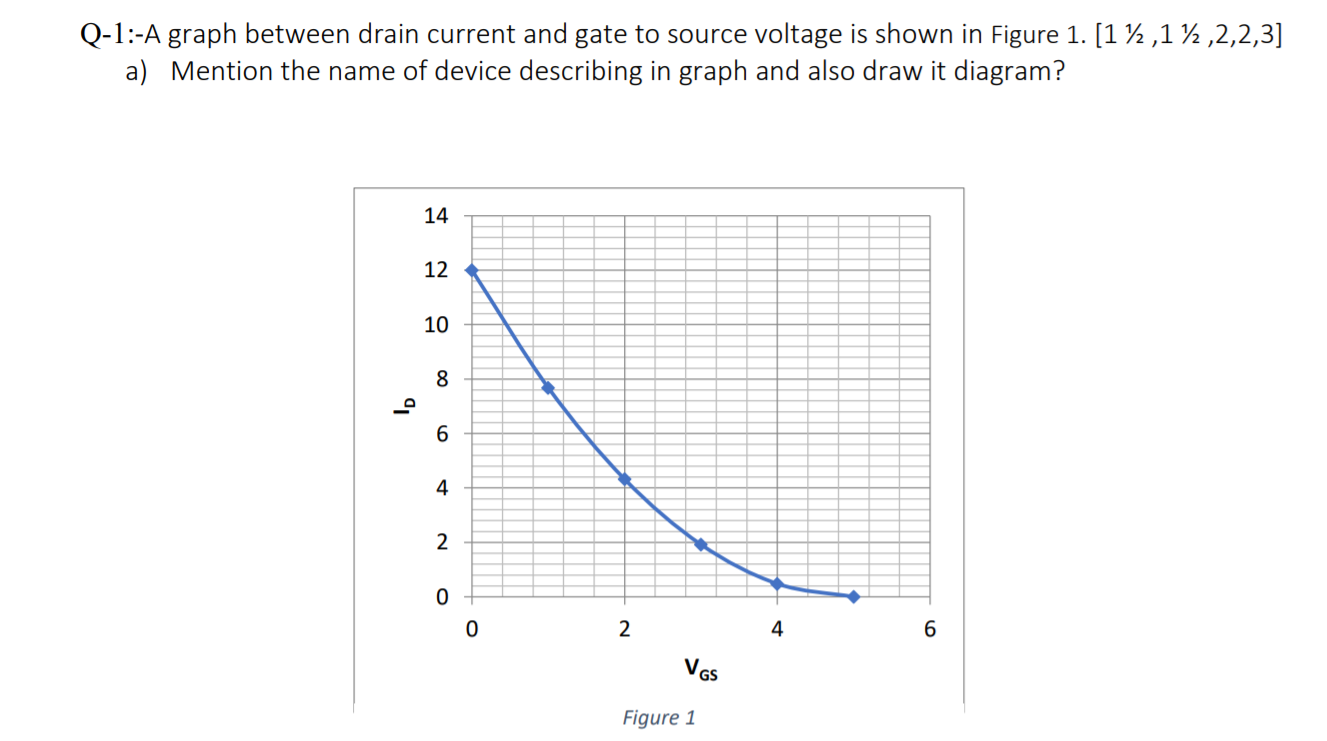 Solved Q-1:-A graph between drain current and gate to source | Chegg.com