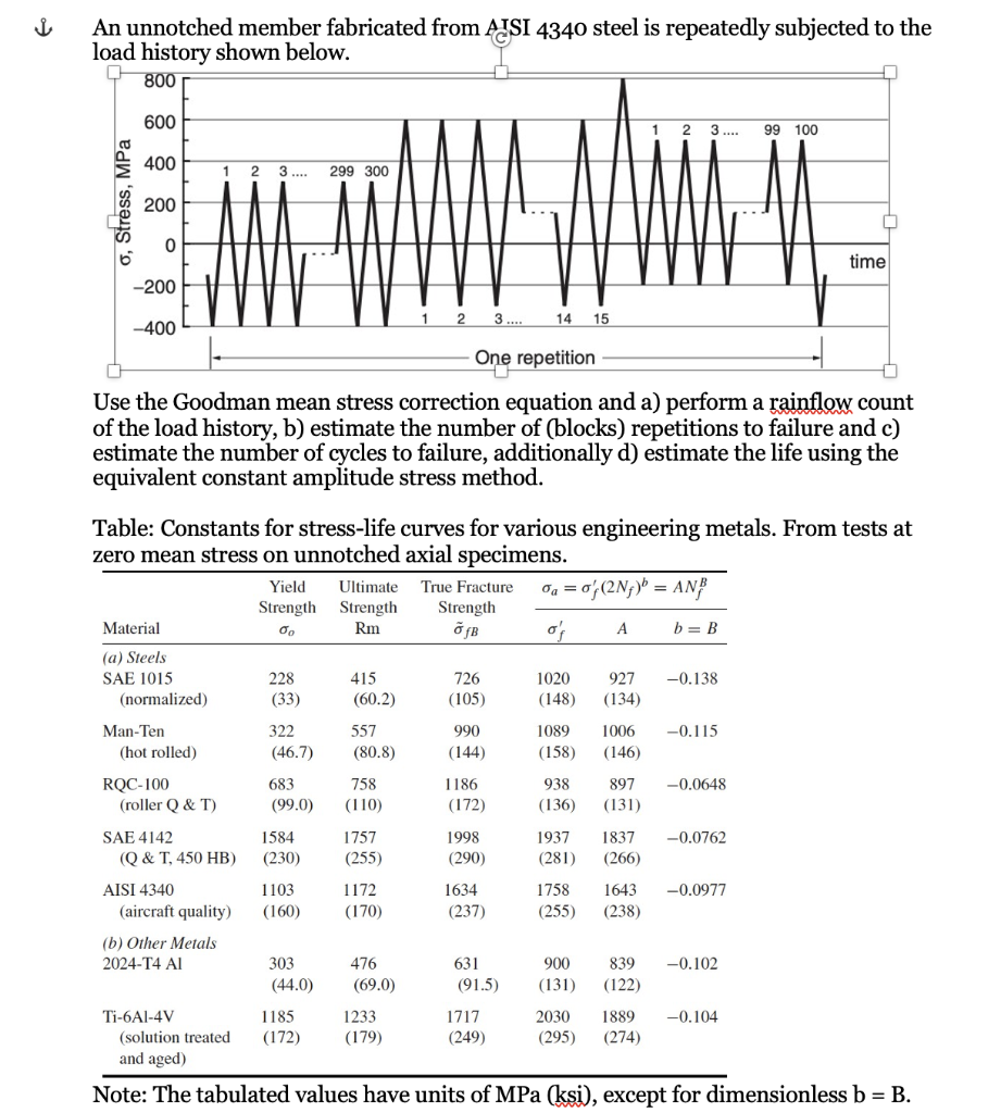 Solved i An unnotched member fabricated from AISI 4340 steel | Chegg.com