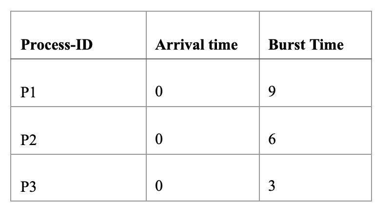 Solved In the table below, you are given 3 processes | Chegg.com