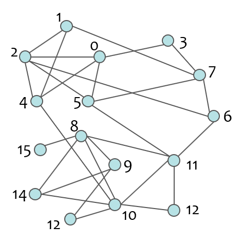 In the following graph, calculate the clustering | Chegg.com