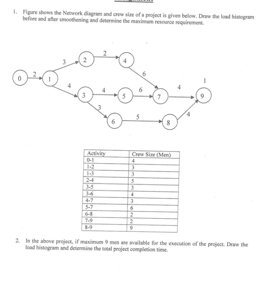 Solved 1. Figure shows the Network diagram and crew size of | Chegg.com