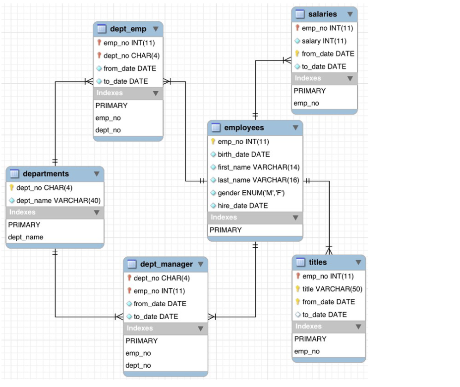 Solved Write MySQL please Thank you! For each department, | Chegg.com
