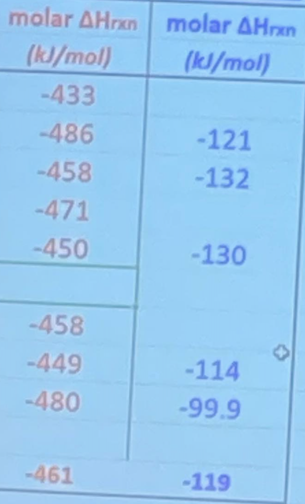 7. Compare the experimental class average molar ΔHrxn | Chegg.com