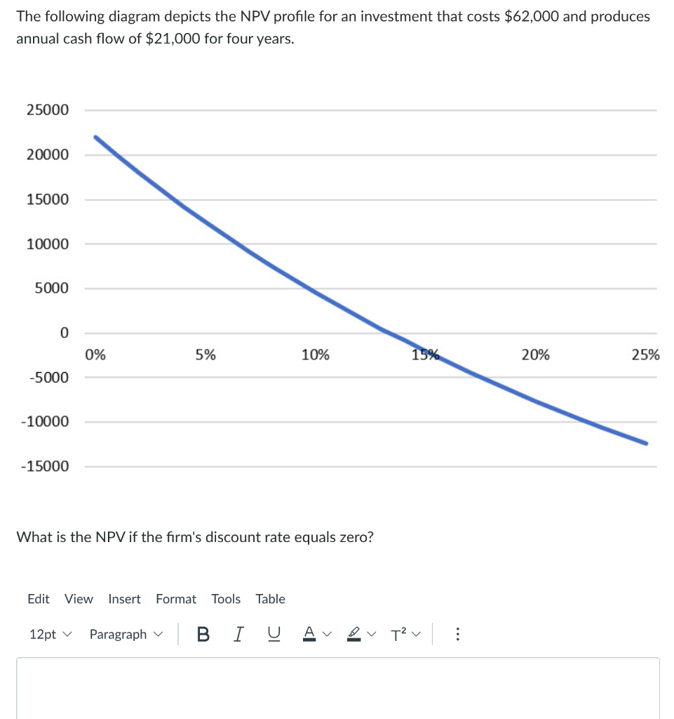 Solved The following diagram depicts the NPV profile for an | Chegg.com