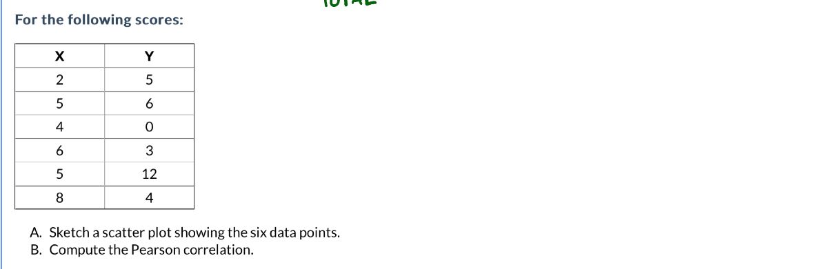 Solved For the following scores:A. ﻿Sketch a scatter plot | Chegg.com