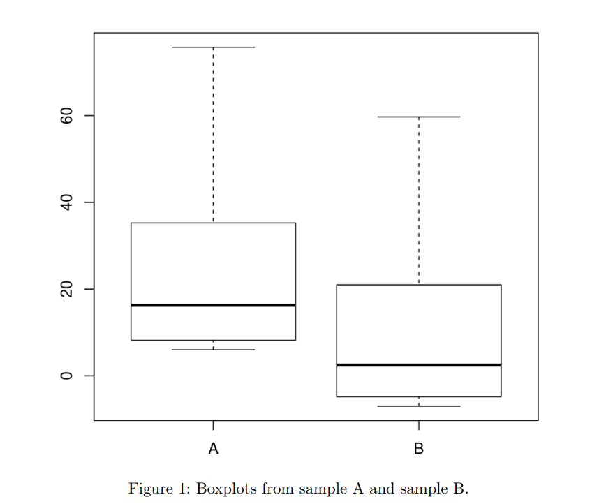 Figure 1: Boxplots from sample A and sample B. Two | Chegg.com