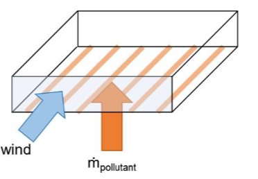 Solved Consider a large slice of air over a city to be a box | Chegg.com