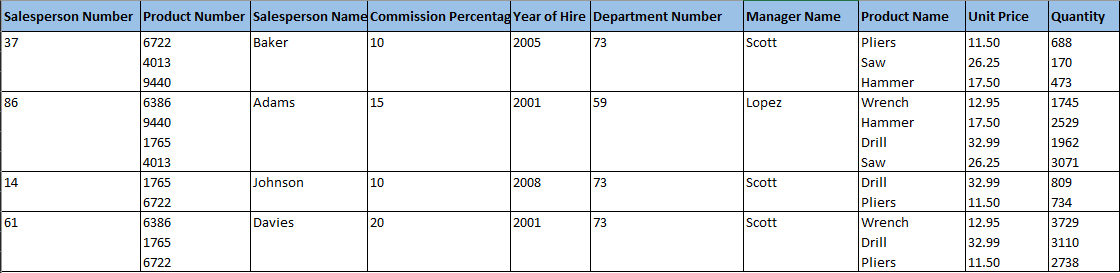 Solved Normalize the following data to 1st Normal Form, 2nd | Chegg.com