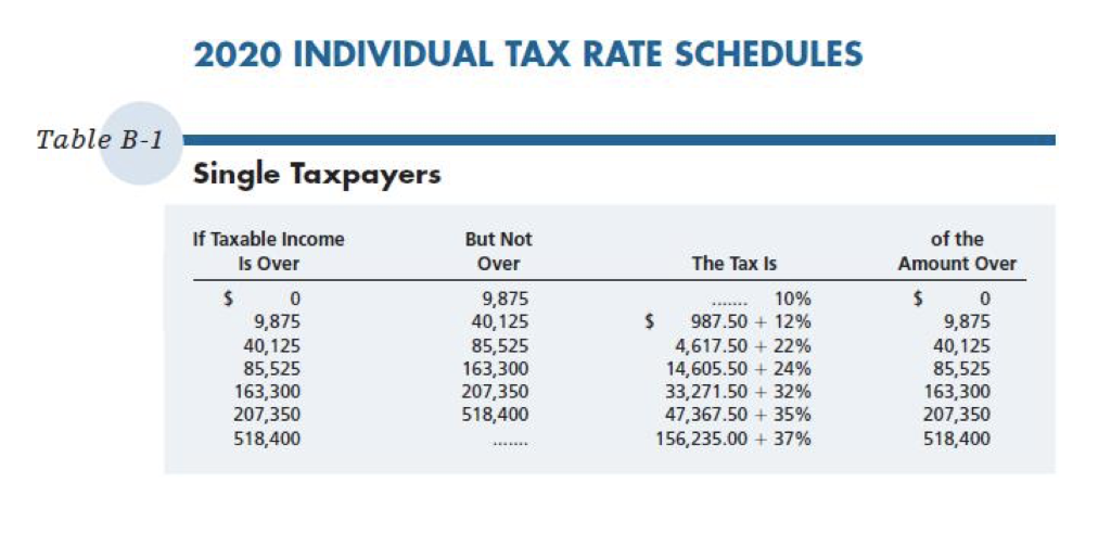 Solved 2020 INDIVIDUAL TAX RATE SCHEDULES Table B-1 Single | Chegg.com