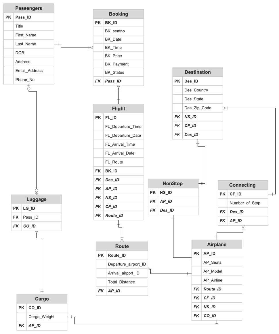 Solved Write SQL queries for the designed database which | Chegg.com