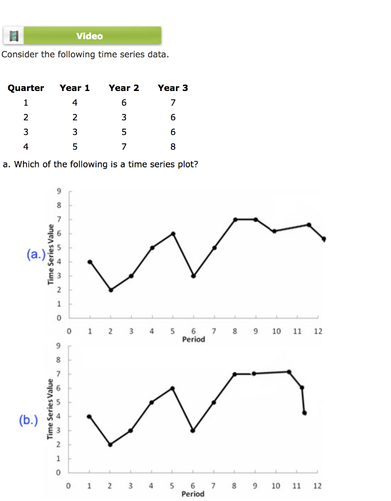 Solved Video Consider the following time series data. | Chegg.com