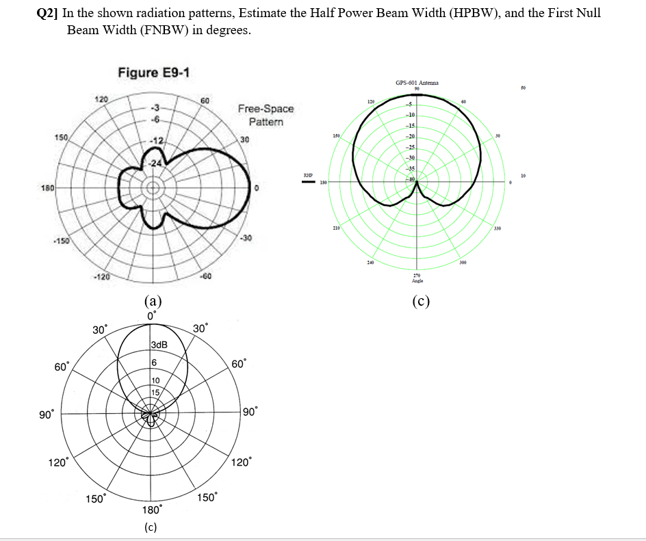 Solved Q2] In the shown radiation patterns, Estimate the | Chegg.com