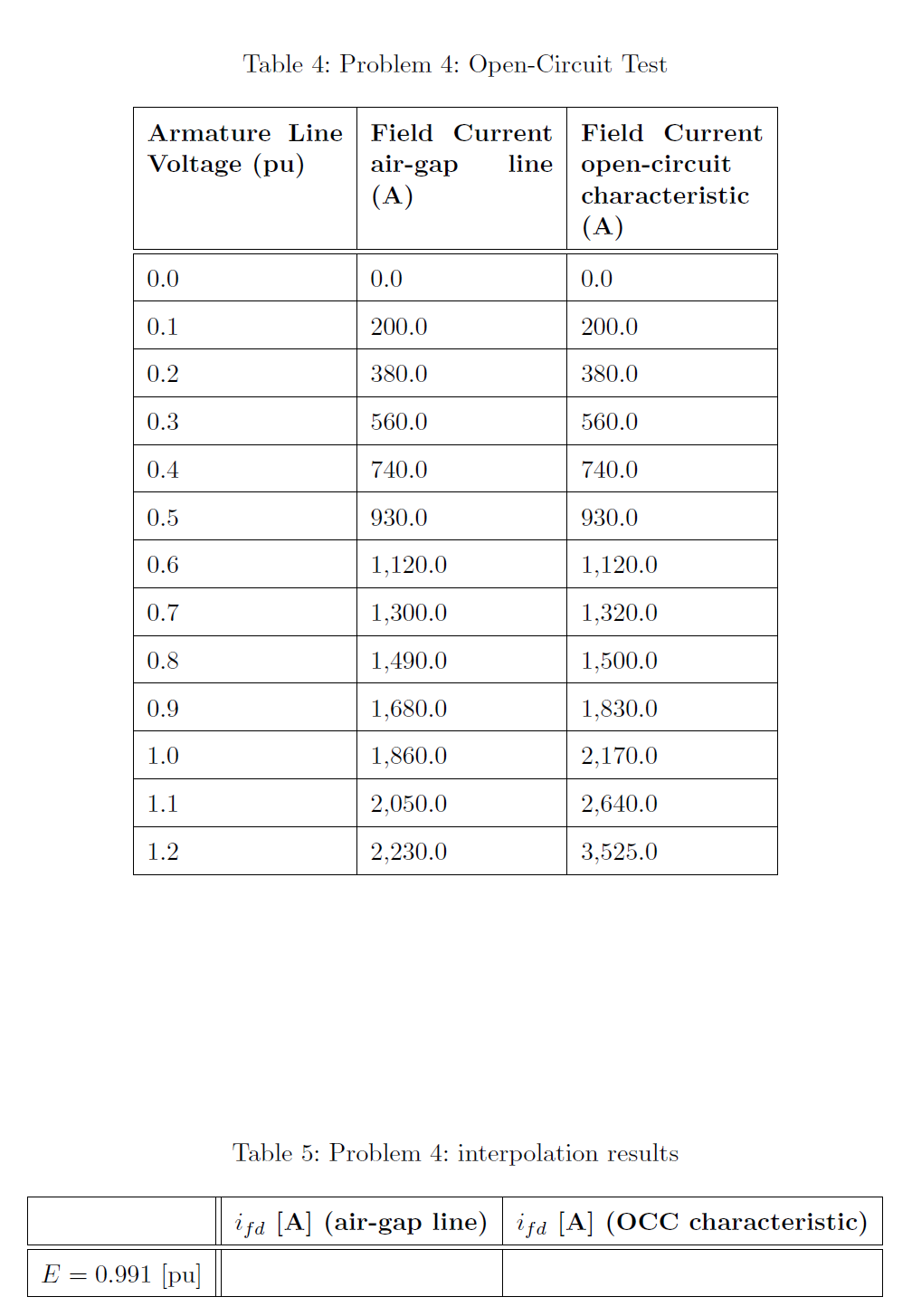 Solved A synchronous generator was subject to open-circuit | Chegg.com