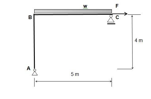 Solved The simply supported frame ABC shown in Figure Q2 is | Chegg.com