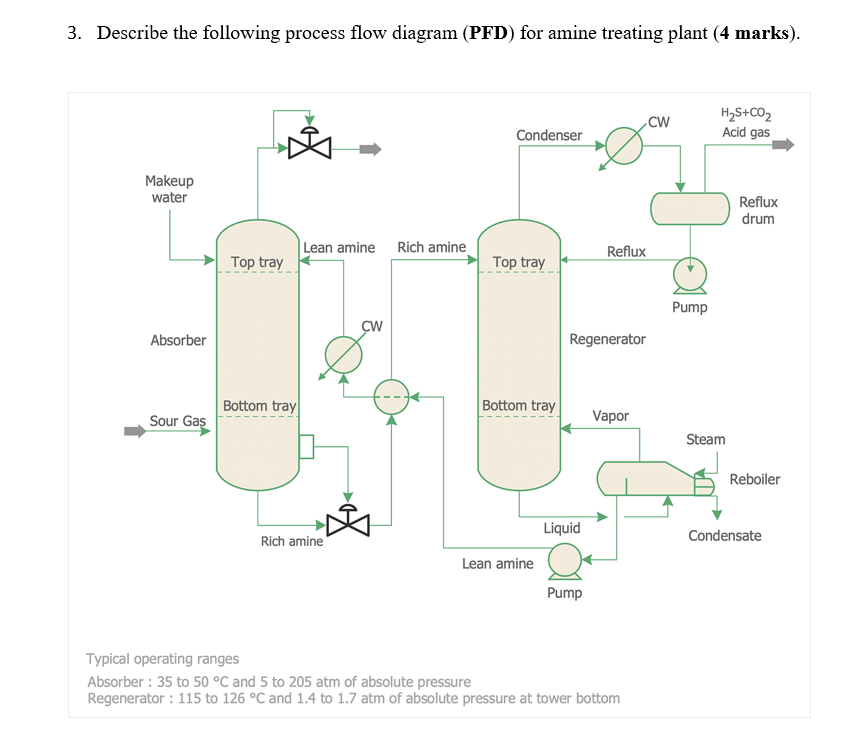 Solved Describe the following process flow diagram (PFD) for | Chegg.com