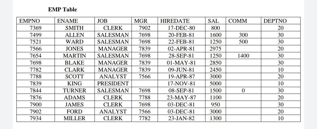 Solved Write the sql queries to Insert the data as per the | Chegg.com