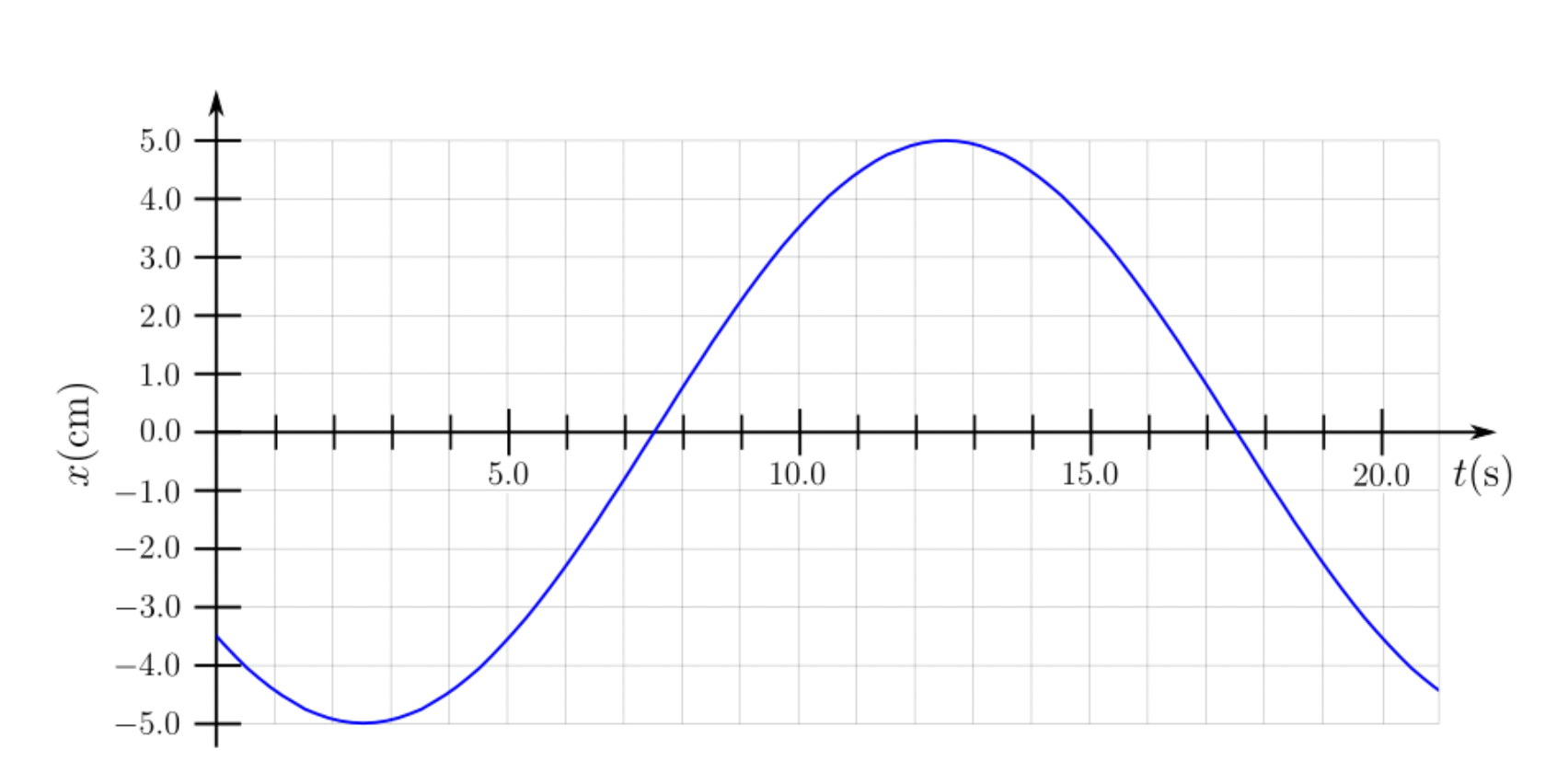 Solved The function that represents the data on the graph | Chegg.com