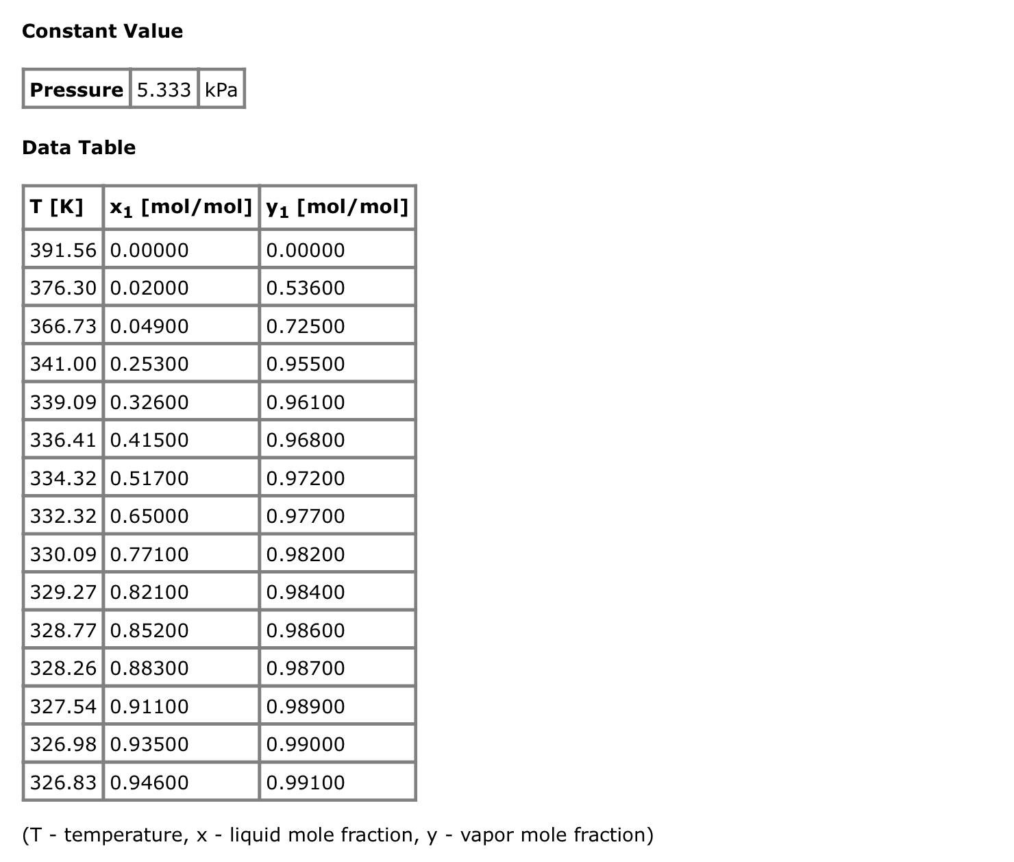 Solved Vapor-Liquid Equilibrium Data Set 4887 Components | Chegg.com