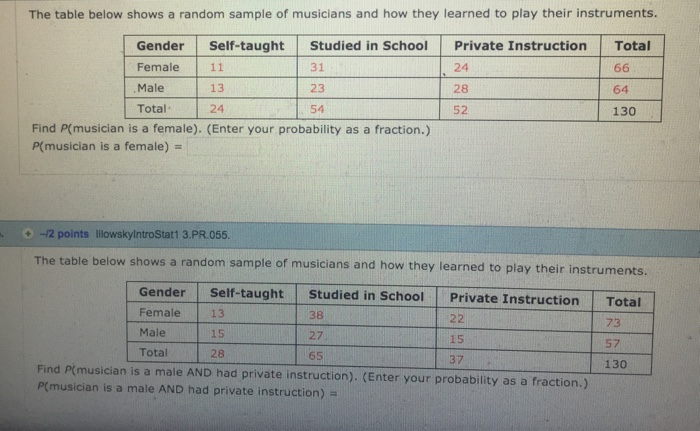 Solved The table below shows a random sample of musicians | Chegg.com