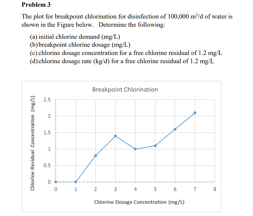Solved Problem 3 The plot for breakpoint chlorination for | Chegg.com