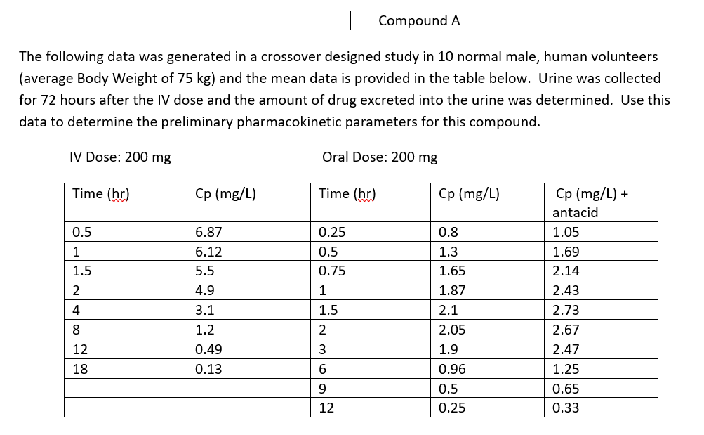 Solved Graph the data for this drug | Chegg.com