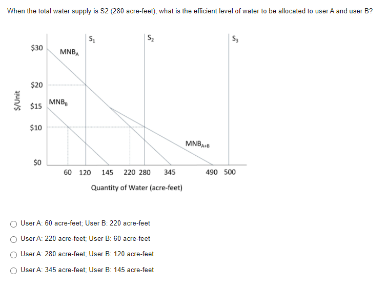 Solved When the total water supply is S2 (280 acre-feet), | Chegg.com
