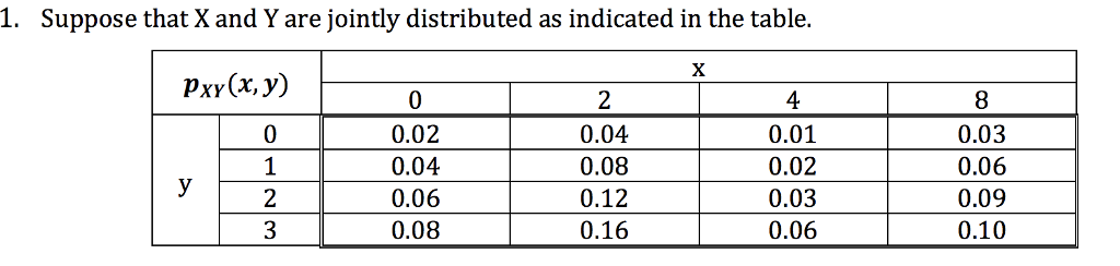 Solved 1. Suppose that X and Y are jointly distributed as | Chegg.com
