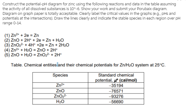 Construct the potential-pH diagram for zinc using the | Chegg.com