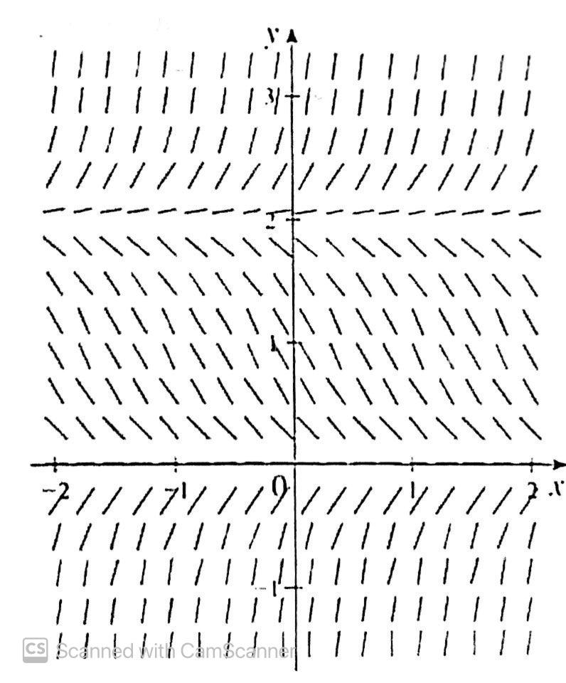 Solved A slope field for the differential equation | Chegg.com