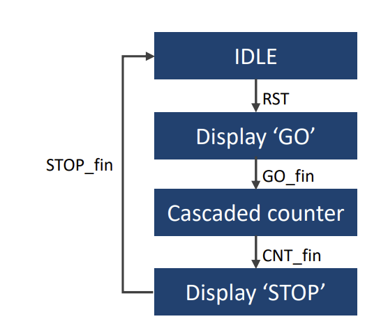 Solved Verilog Code Doesnt Work When Rst 1 It Displays 