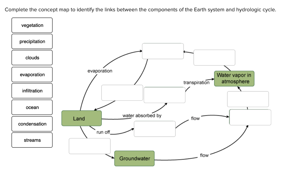 Solved Complete the concept map to identify the links | Chegg.com