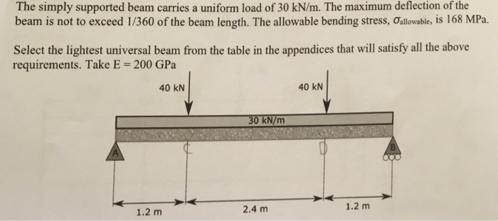 Solved The simply supported beam carries a uniform load of | Chegg.com