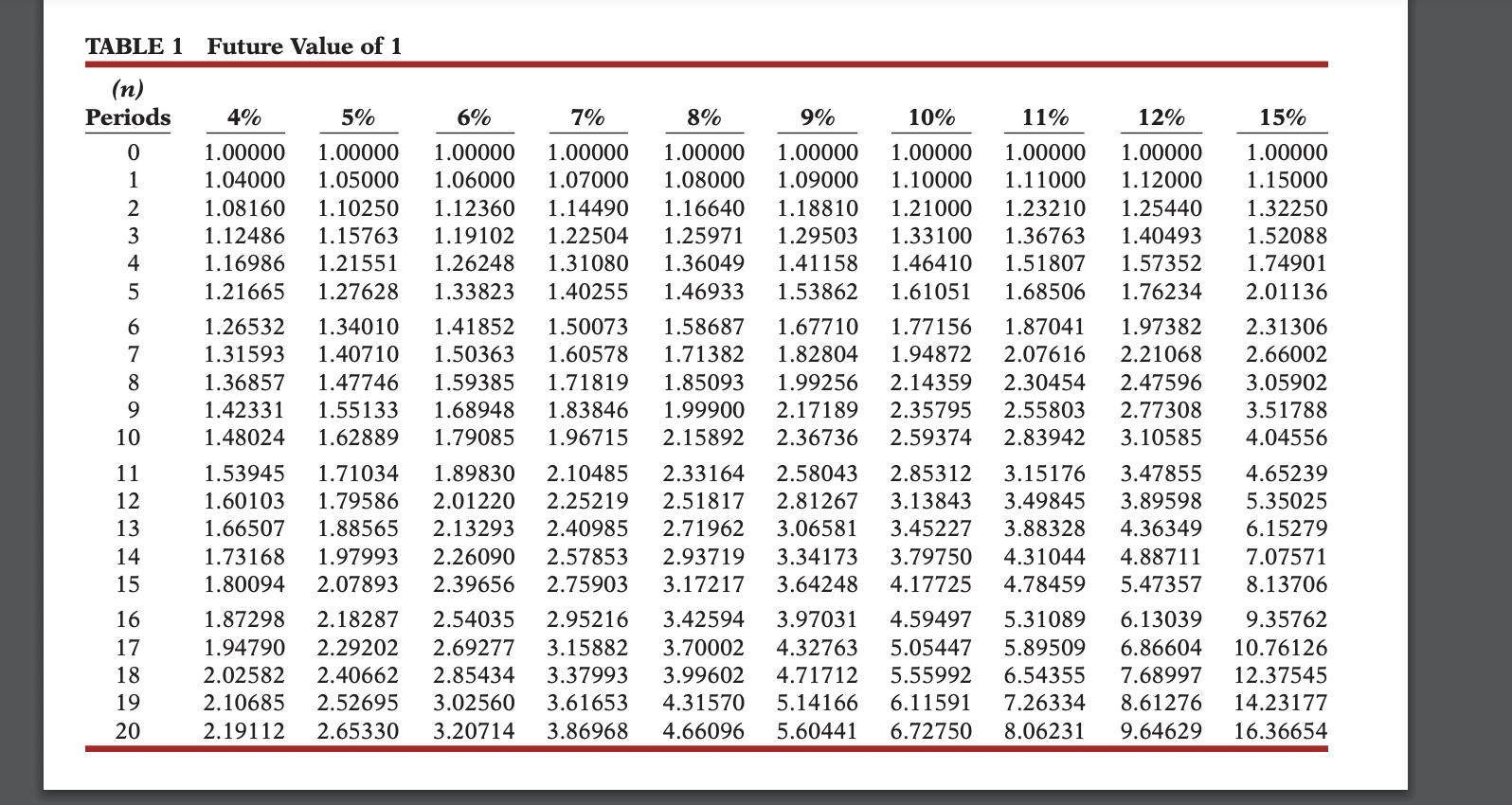 Solved TABLE 1 Future Value of 1TABLE 2 Future Value of an | Chegg.com