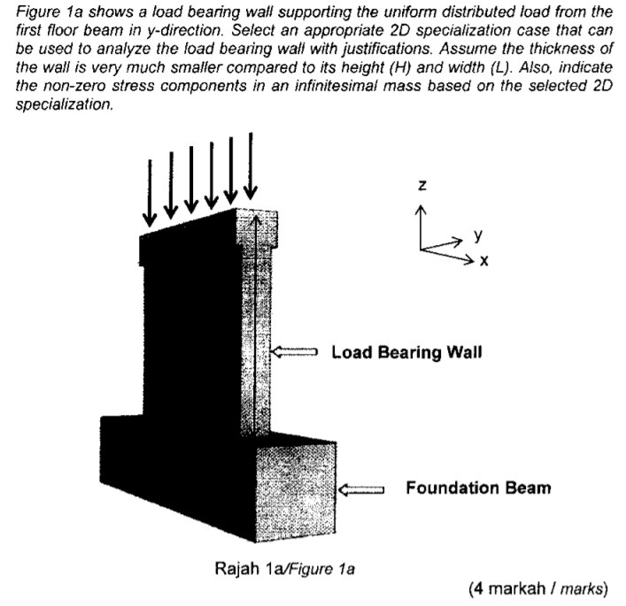 Figure 1a shows a load bearing wall supporting the | Chegg.com