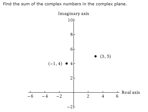 Solved Find the sum of the complex numbers in the complex | Chegg.com