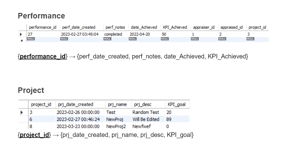 Solved Normalization/ BCNF: Verify all tables to see whether | Chegg.com
