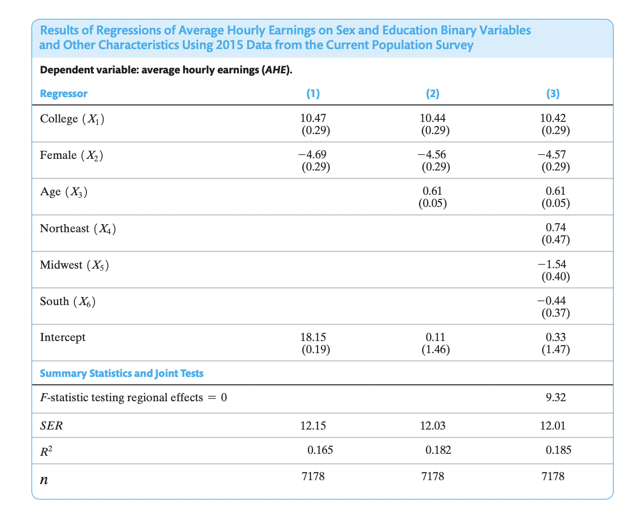 Solved Using the regression results in column (3): a. Do | Chegg.com