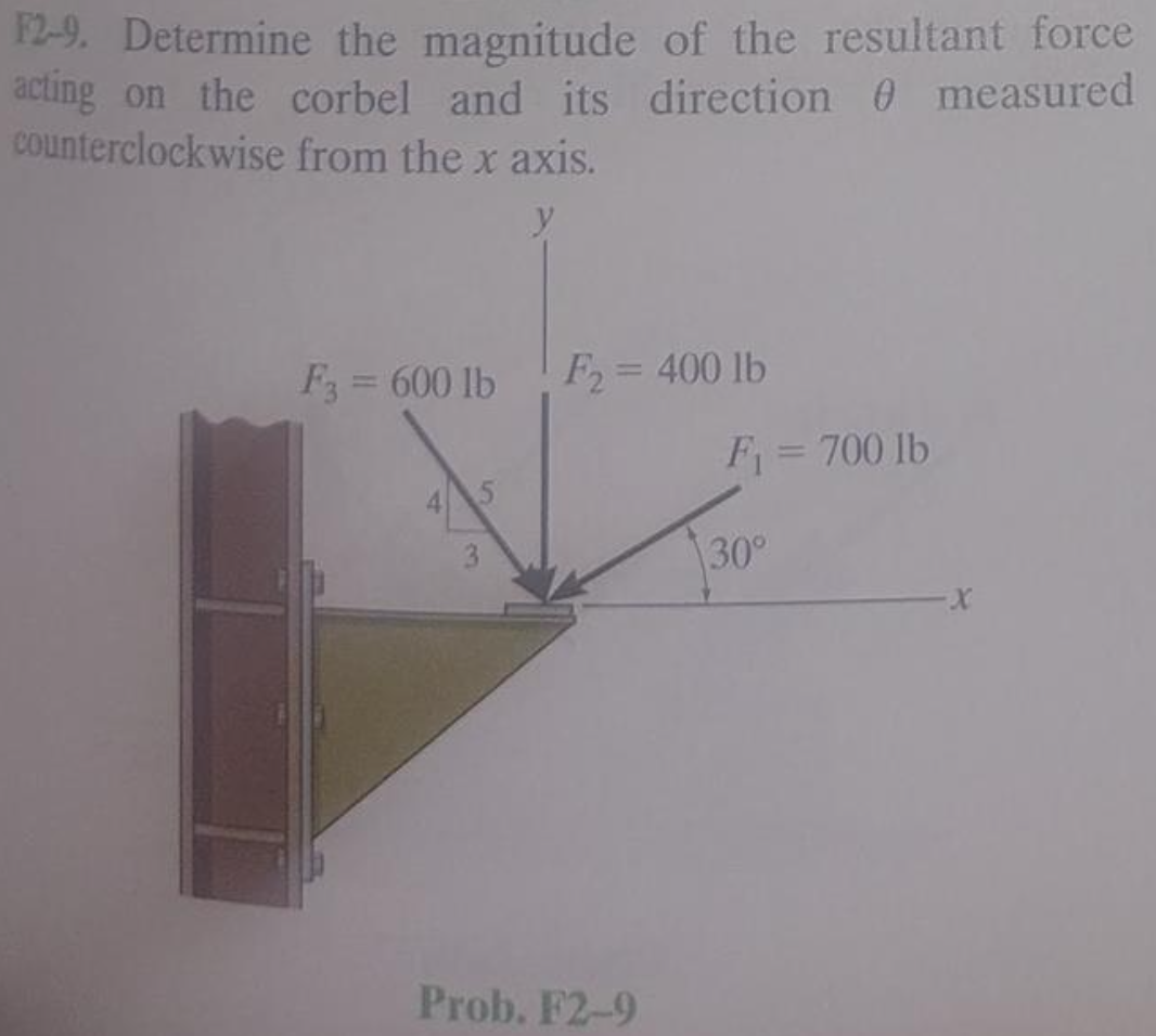 Solved F2-9. Determine the magnitude of the resultant force | Chegg.com
